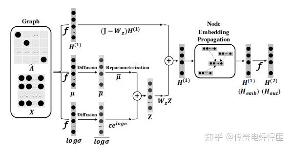 Robust Node Representation Learning via Graph Variational Diffusion ...