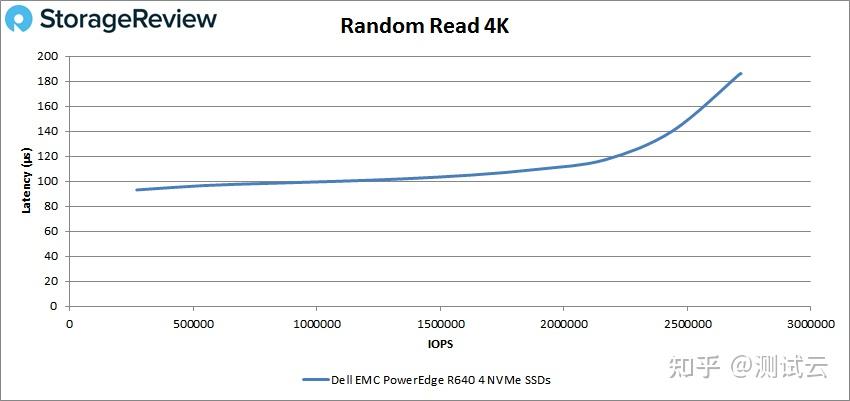戴尔易安信PowerEdge R640评测 - 知乎