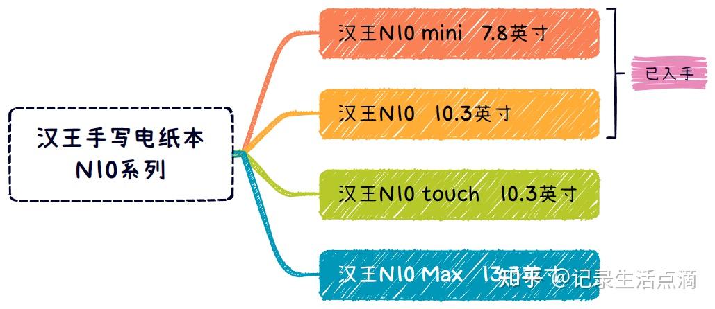 好用就再买一个！汉王N10系列手写电纸本到底有何魅力？ - 知乎