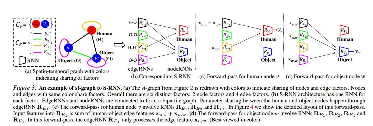 Structural-RNN: Deep Learning on Spatio-Temporal Graphs - 知乎