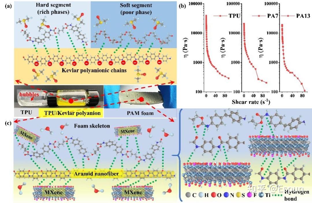 上海大学冯欣等：芳纶聚阴离子调控的高度有序TPU/ANF导电泡沫用于压阻传感和电磁屏蔽 - 知乎