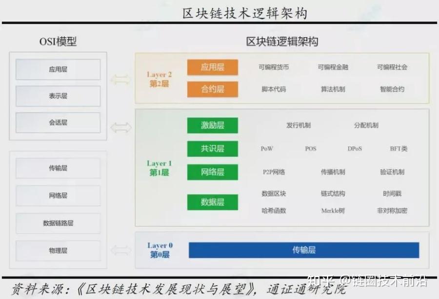 区块链中的区块链层L0、L1、L2、L3分别是什么 - 知乎