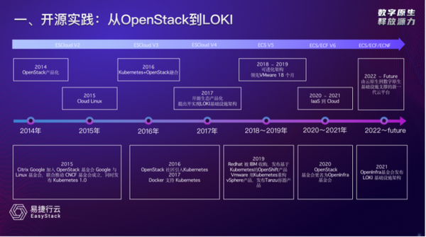 EasyStack：从LOKI到数字原生，全云能力平台筑牢底座 - 知乎