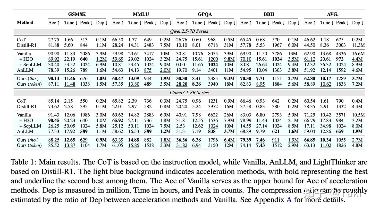 LightThinker: Thinking Step-by-Step Compression - 知乎