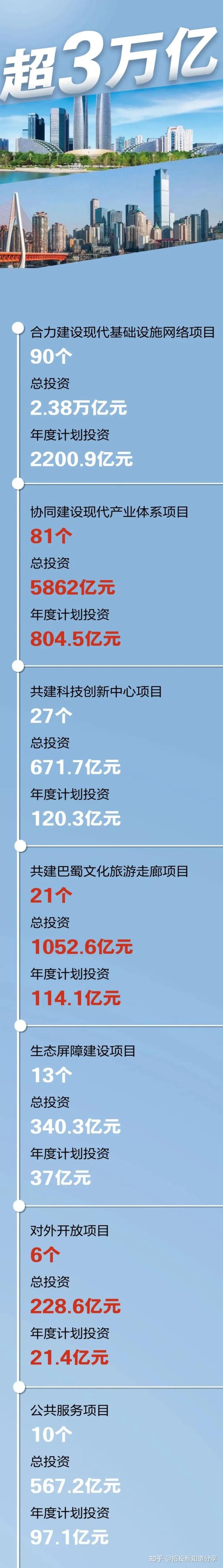 32500亿！成渝地区双城经济圈2023年重大项目来了！附详细清单 - 知乎