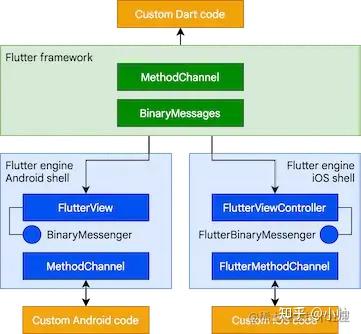 每个 Flutter 开发者都应该知道的框架总览 - 知乎