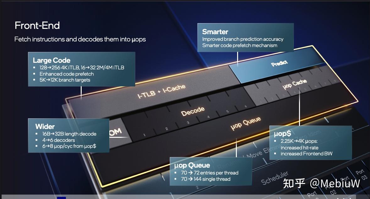 Intel ArchDay21 评论（2）：目前最强的X86性能核心Golden Cove