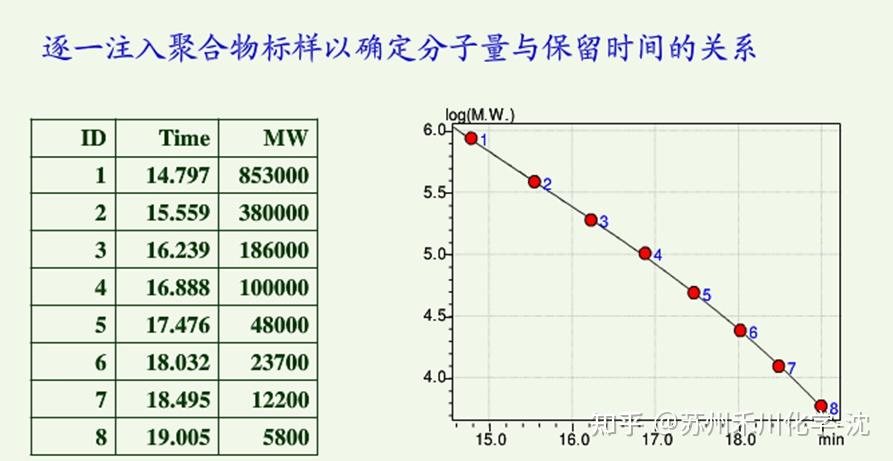 【技术分享】GPC/APC常用测试条件（THF相）分享 - 知乎