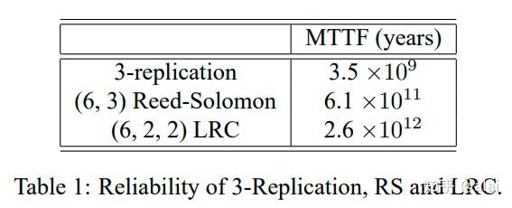 EC编码的数学原理及LRC编码简介 - 知乎