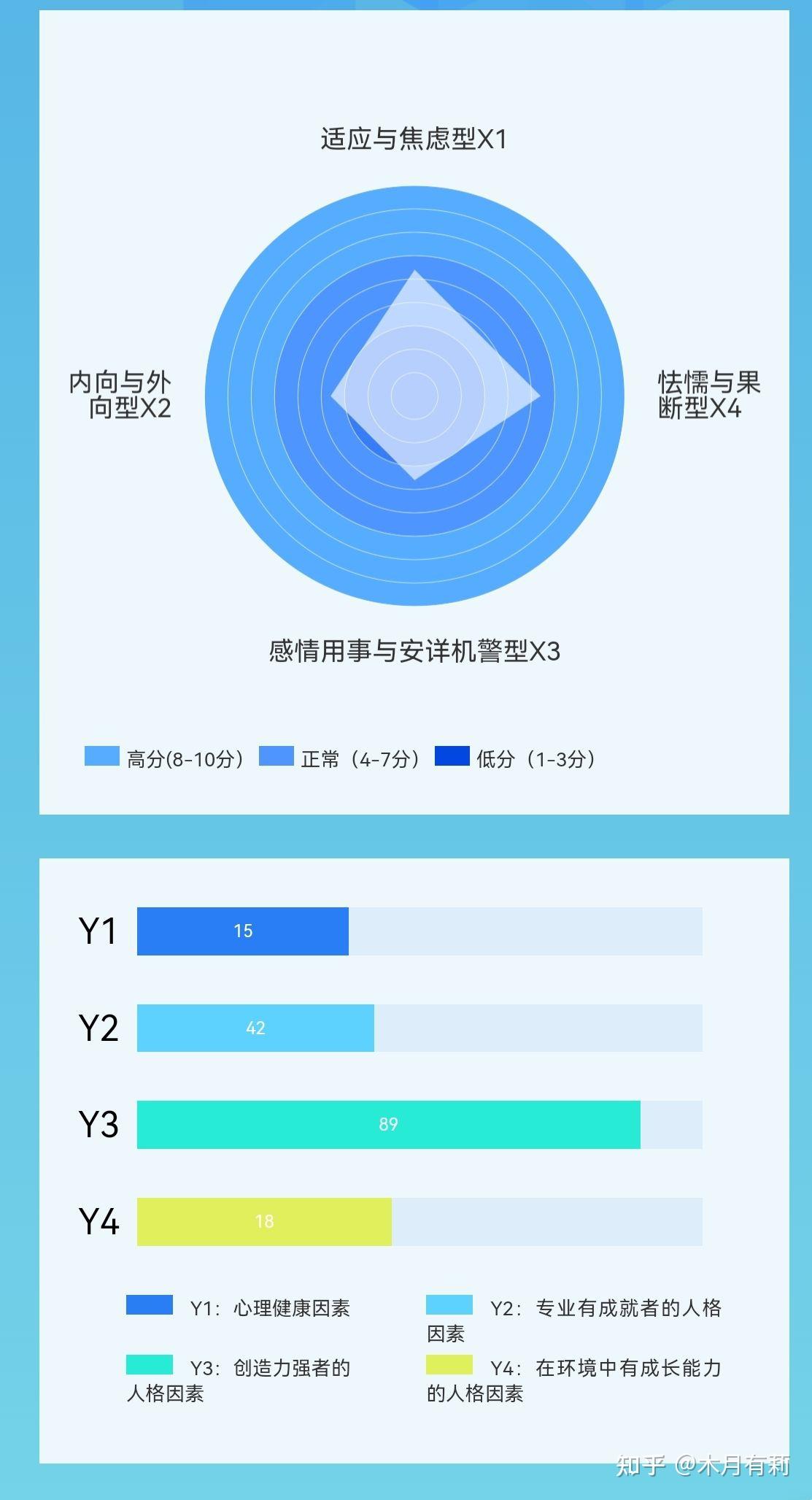 个人卡特尔16PF结果分析 - 知乎