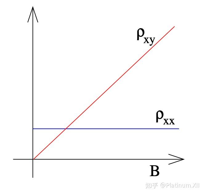 Quantum Hall Effect I: Classical Hall Effect - 知乎