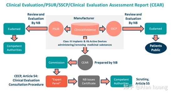 MDR法规中CER、SSCP和PSUR有什么区别？ - 知乎