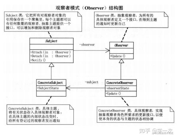 观察者模式 Observer 知乎 