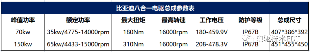 电驱技术|比亚迪八合一电驱总成简介 - 知乎