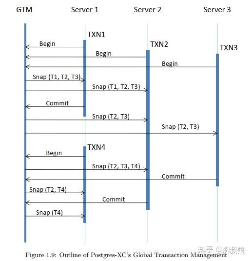 Postgres-xl GTM（全局事务管理器 Globale Transaction Manager）概念 - 知乎