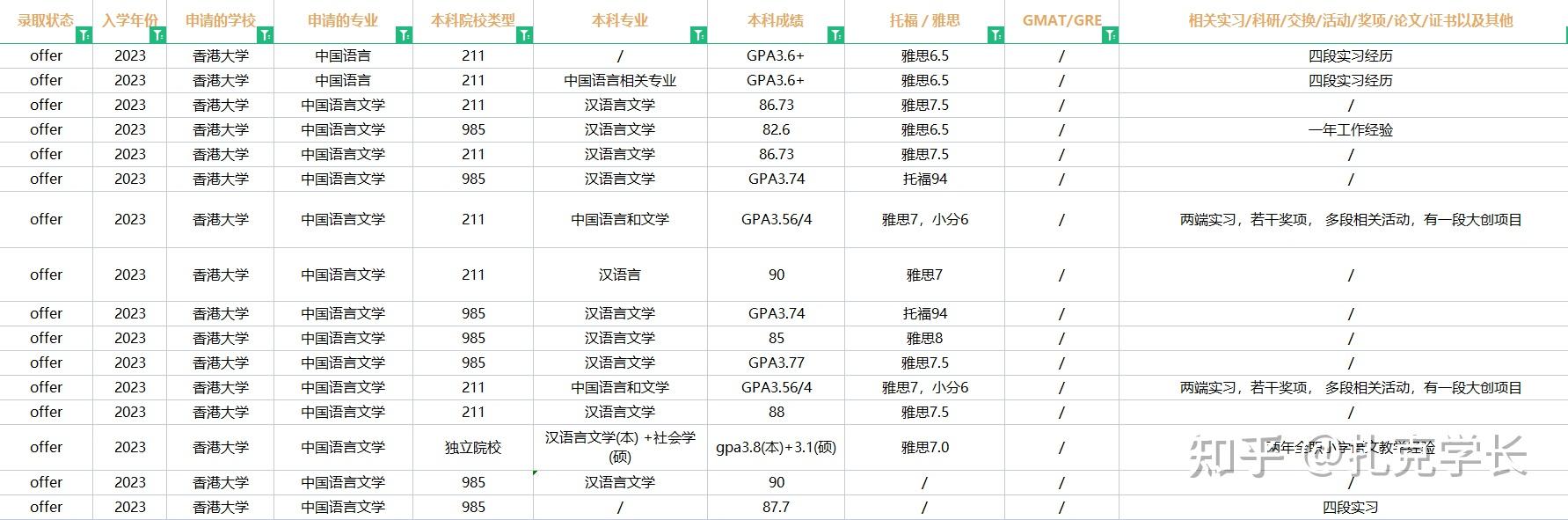 2023fall香港大学（HKU）录取案例（offer/rej）汇总（900+条） - 知乎