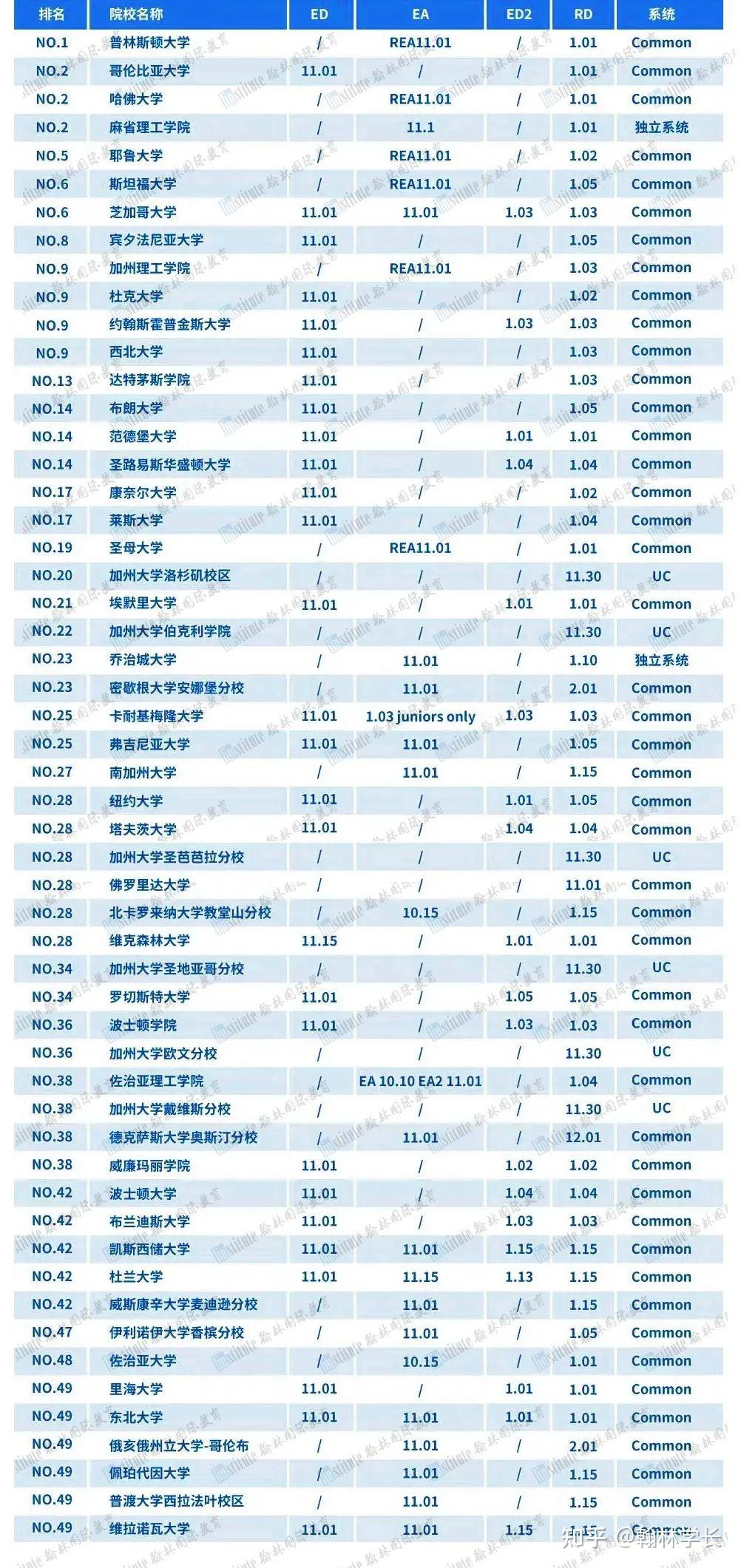美本党收藏！2023年TOP50大学EA/ED/RD申请截止时间 & 标化要求汇总！ - 知乎