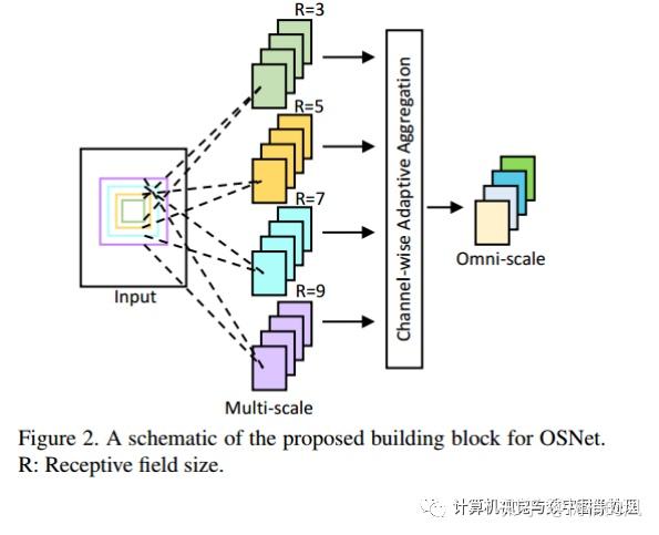 【multi-scale系列】两种改进版Inception - 知乎