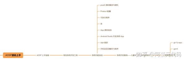 Android Framework 学习路线指南 知乎