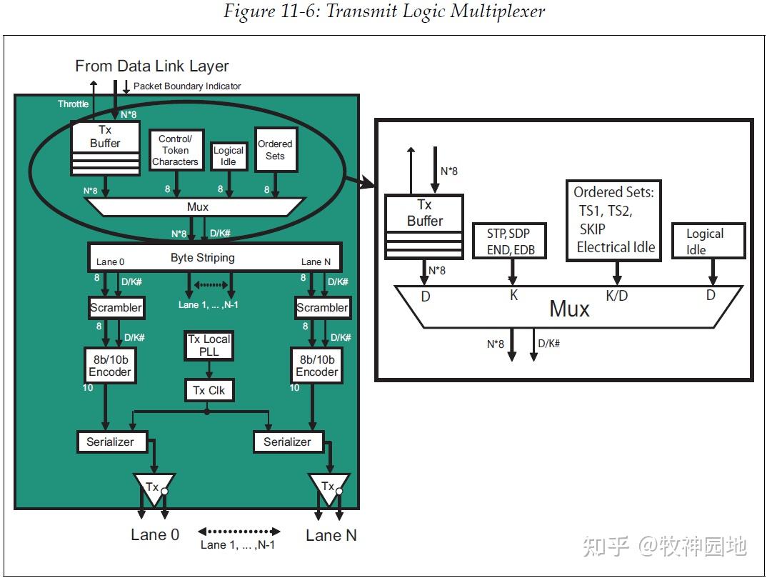 硬件总线基础09：PCIe总线基础-物理层（1） - 知乎