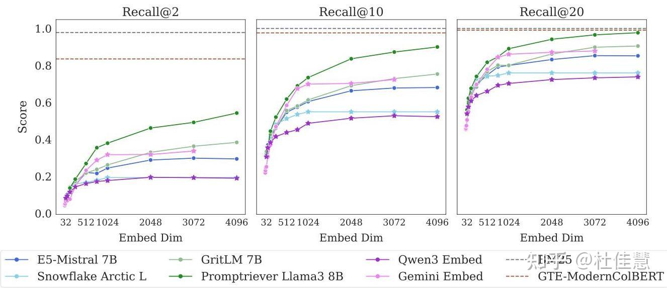 On the Theoretical Limitations of Embedding-Based Retrieval - 知乎