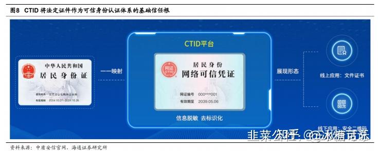 身份证电子化CTID与eID的现状和未来 - 知乎