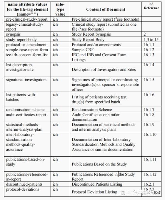 eCTD申报对ANDA 在BE试验数据的提交要求与实践 - 知乎