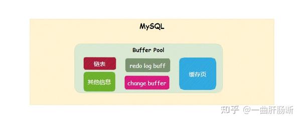 InnoDB原理篇：Change Buffer是如何提升索引性能的？ - 知乎