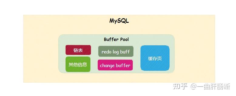 InnoDB原理篇：Change Buffer是如何提升索引性能的？ - 知乎