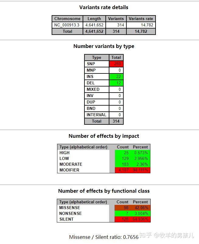使用snpEff注释vcf文件的小实例 - 知乎