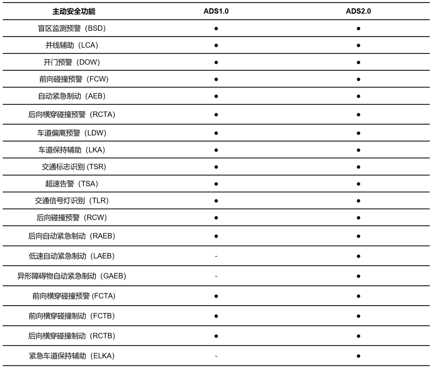 华为自动驾驶ADS2.0相对于ADS1.0升级点分析 - 知乎