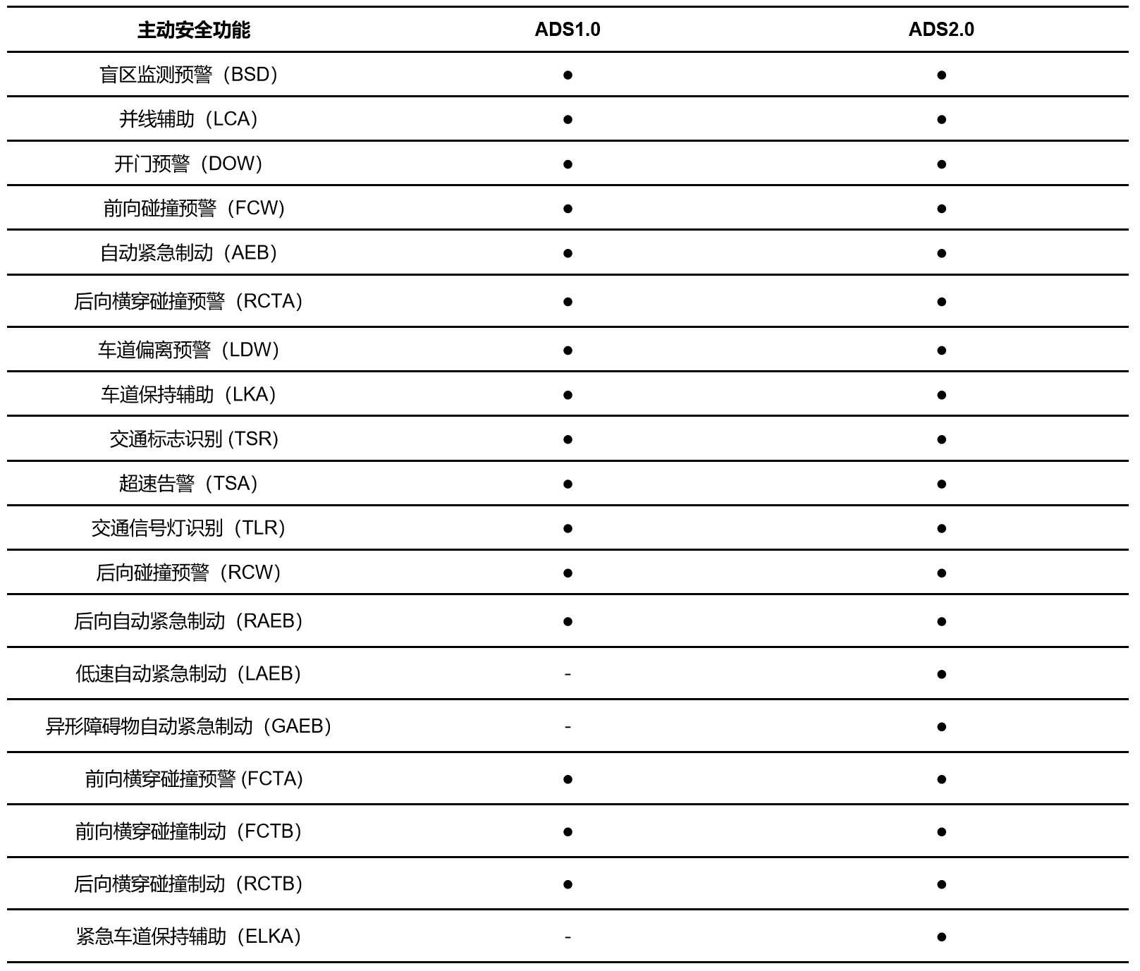 华为自动驾驶ADS2.0相对于ADS1.0升级点分析 - 知乎