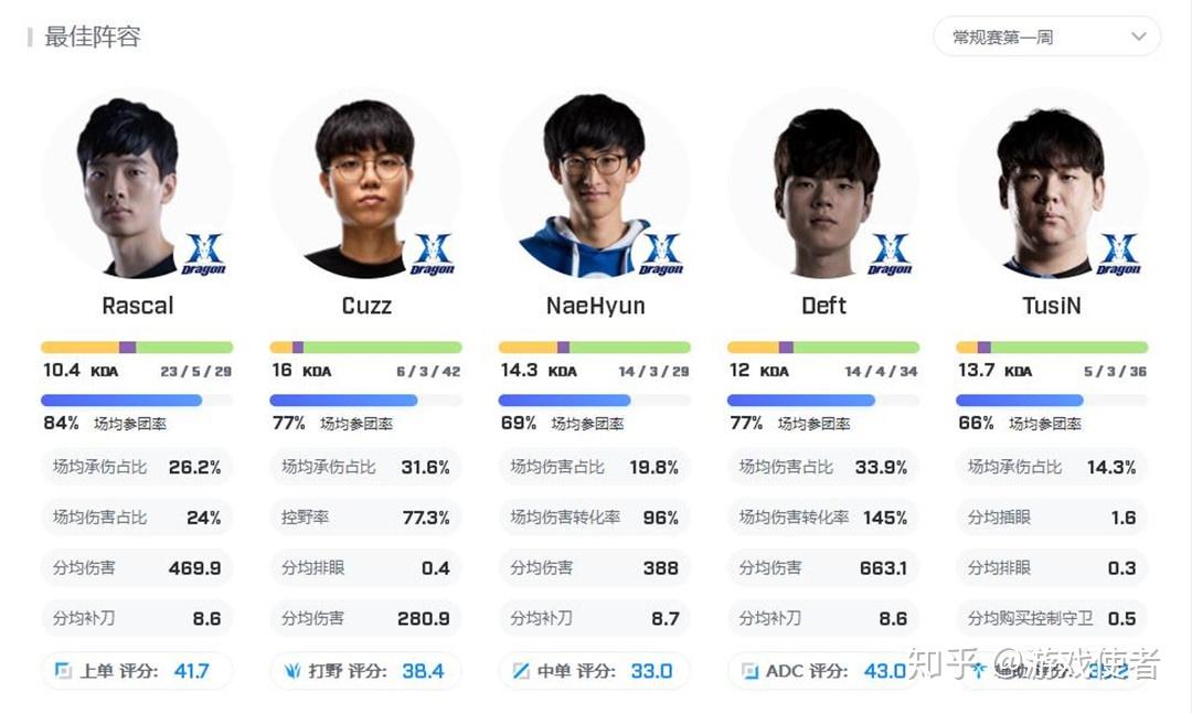 LCK开赛11天，SKT才拿到2条大龙？JAG变强也能拉Faker下水了 - 知乎