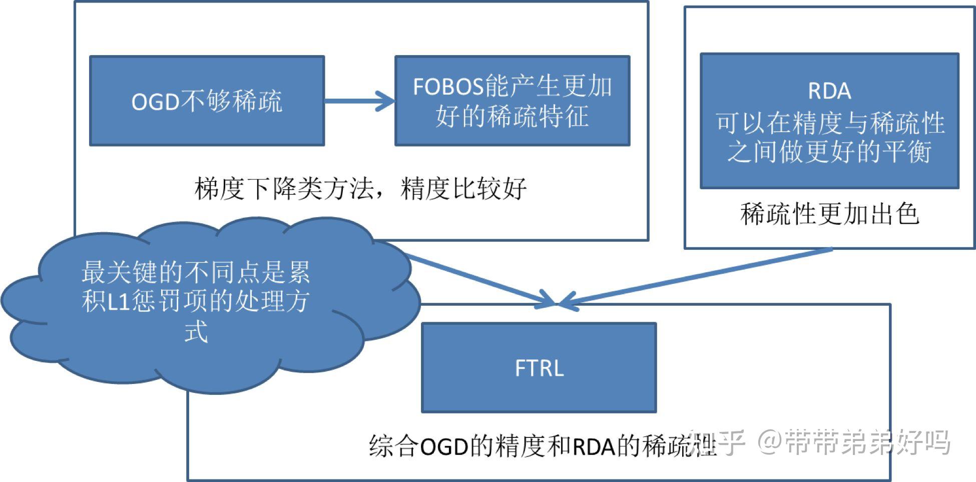 RF、GBDT、XGBOOST、LightGBM、FTRL、LS-PLM总结 - 知乎