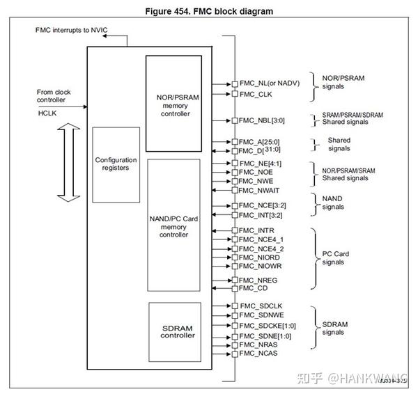 STM32F4xx基于FMC操作SDRAM（一） - 知乎