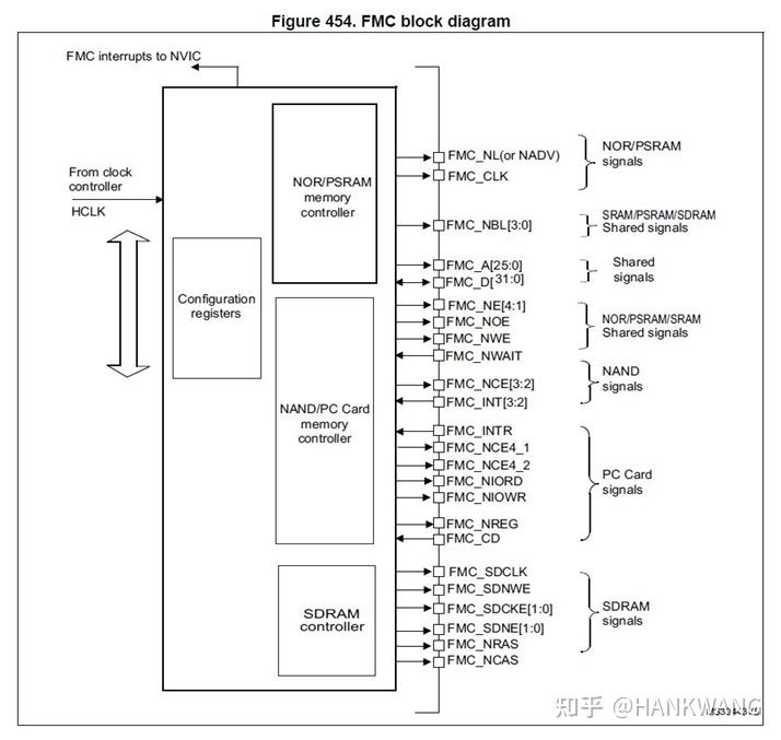 STM32F4xx基于FMC操作SDRAM（一） - 知乎