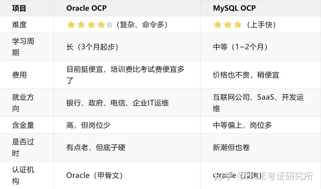 OCP证书怎么选？Oracle OCP和MySQL OCP谁更值钱？一文整明白！ - 知乎