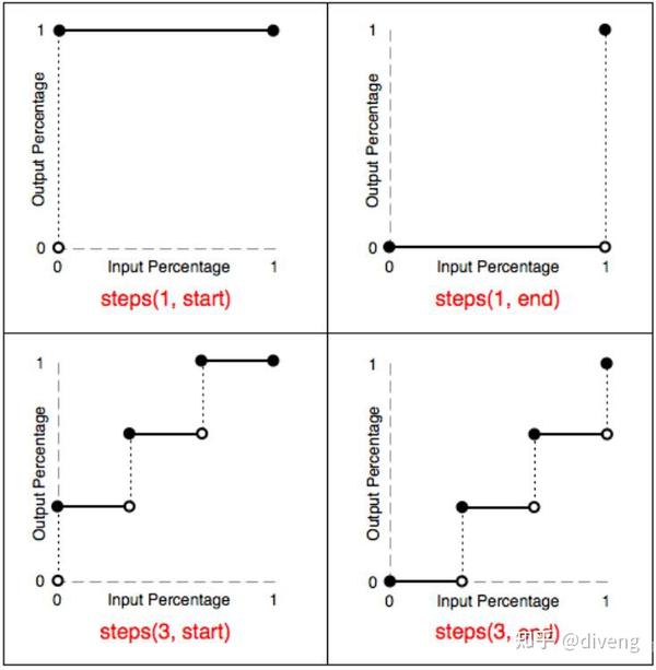 CSS3动画方式实现关键帧动画（1）前端知识分享 - 知乎