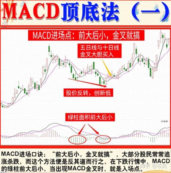 指标之王专场！写给不会看MACD的散户，此文干货满满，全程高能！ - 知乎