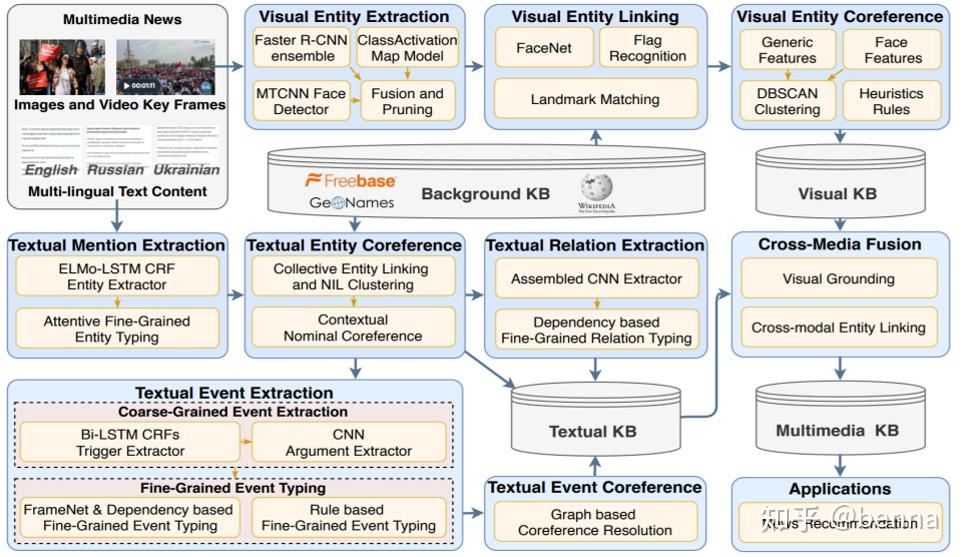 多模态知识图谱的构建及在热点新闻事件中的应用 - 知乎