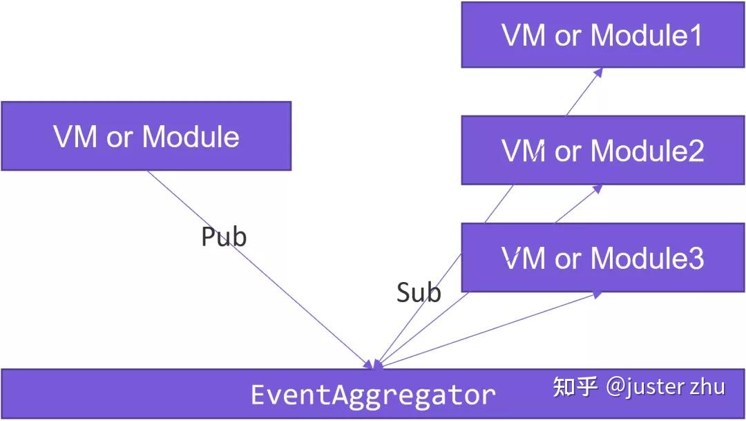 08Prism WPF 入门实战 - Cmd&EeventAggregator - 知乎