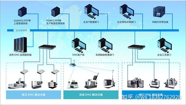 通过MES将CNC程序下发到机床方案MES下发NC程序MES推送CNC程序 - 知乎