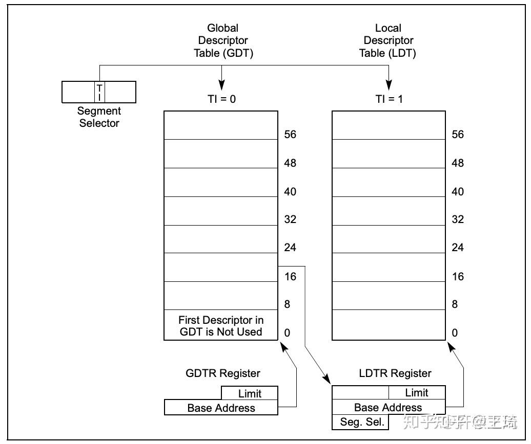 一口气看完45个寄存器 ——x86/x64架构 - 知乎