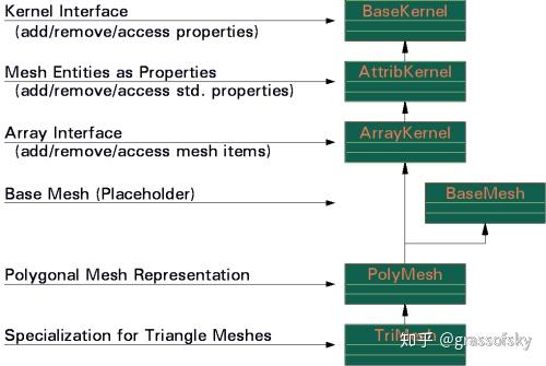 DOC - Using and understanding OpenMesh - 知乎