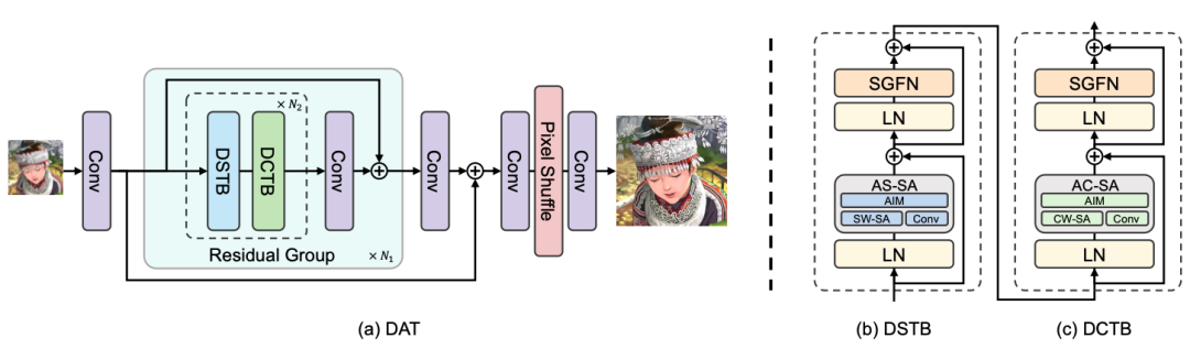 ICCV 2023｜利用双重聚合的Transformer进行图像超分辨率 - 知乎