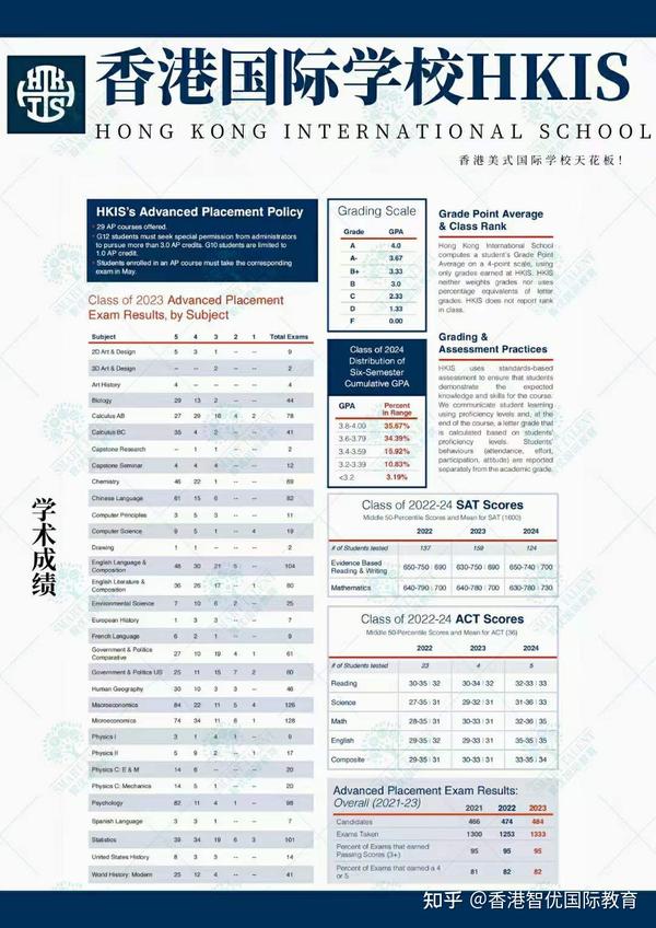 香港国际学校美制天花板HKIS R1-offer 来了！ - 知乎