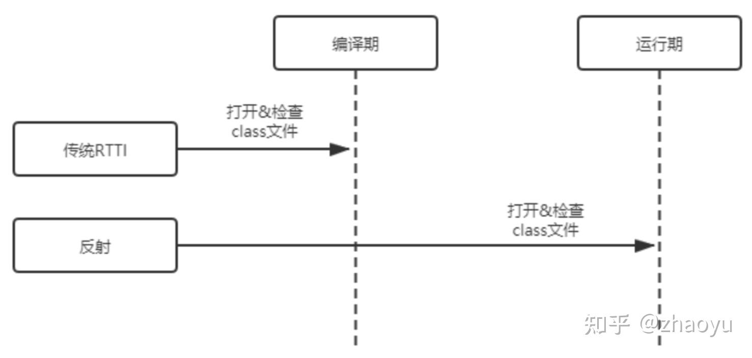 Java反射详解与优化思路 知乎 