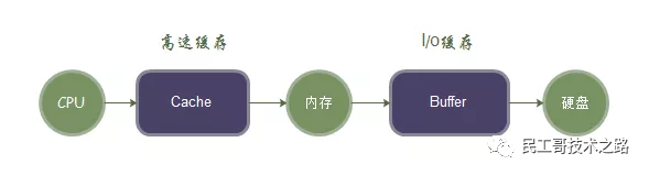 谁再说搞不懂 Linux 的内存、Swap、Cache、Buffer，就把这个给他扔过去！ - 知乎