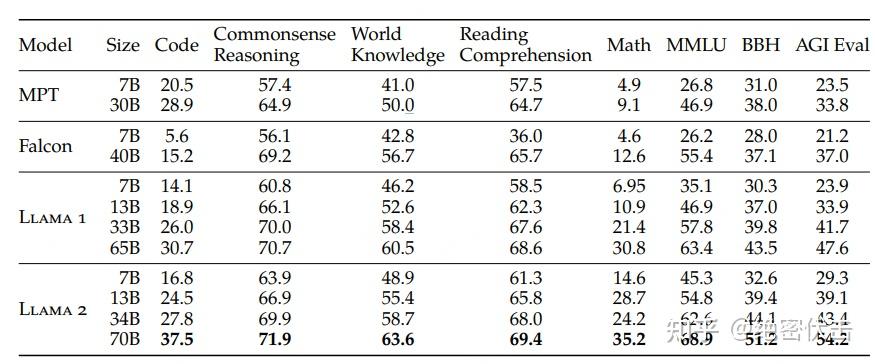 一文读懂Llama 2（从原理到实战） - 知乎