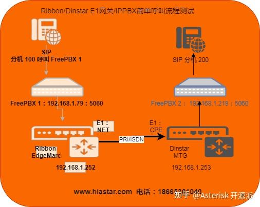 图例一步步详解说明-完整IPPBX-Ribbon-Edgemarc 网关对接鼎信通达数字网关-IPPBX呼叫测试，实现E1对接 - 知乎